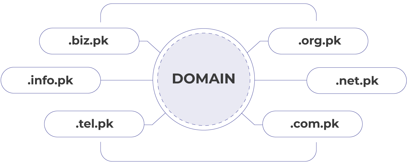 PKNIC Domain Prepaid Cards | Register .pk Domain Today